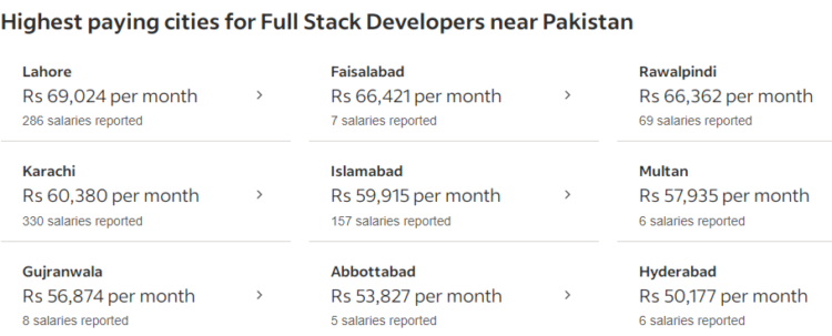 Full Stack Developer Salary In Pakistan 2025