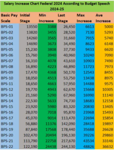 Annual Increment Chart In December 2024-25 Salary Increased