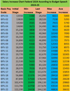 New Pay Scale Chart 2024-25 | Federal Government Employees